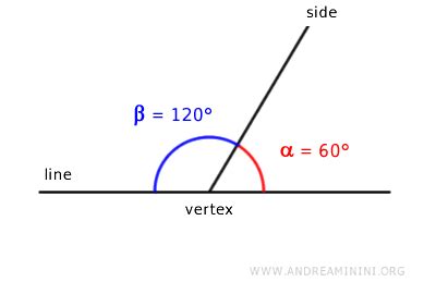 Adjacent Angles Andrea Minini