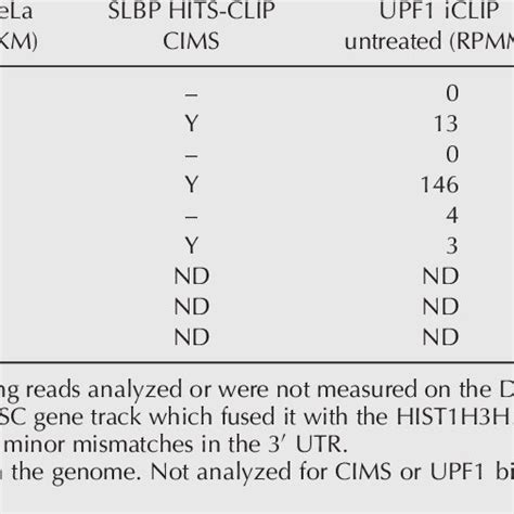 Bwa Alignment Results For Slbp Hits Clip And Rip Seq Data Download Table