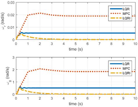 Response of rotor angular speed r ω and generator angular speed g ω Download Scientific Diagram