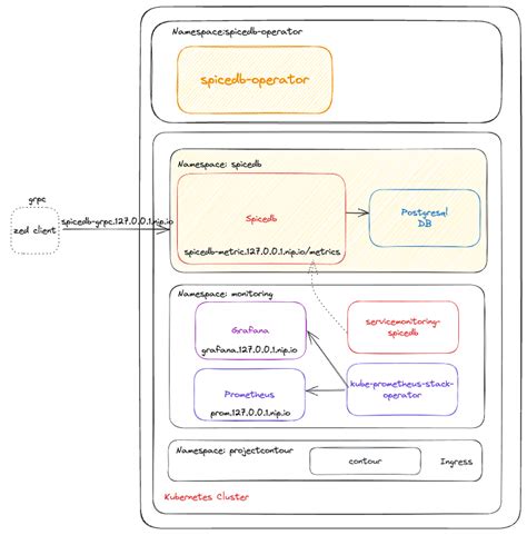 Part 2 A Comprehensive Guide To Setting Up Spicedb Operator With Postgresql And A Monitoring