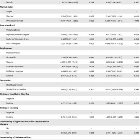 Binary Logistic Regression Of Factors Affecting Hospital Anxiety Or
