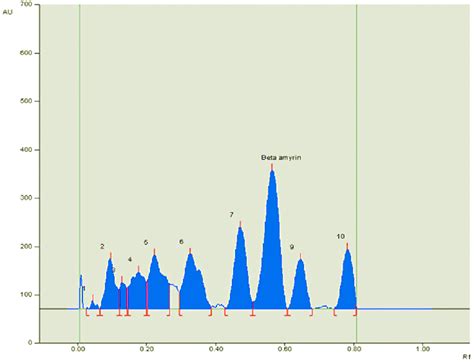 Chromatogram Of Sample 2 Scanned At 550 Nm β Amyrin R F 058 Download Scientific Diagram