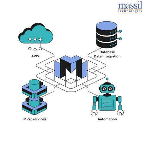 Tejaswini Gottimukkala On Linkedin Mulesoft Digitaltransformation Integration Api