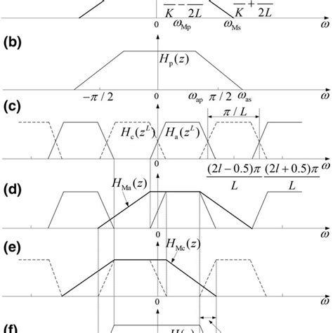the frequency‐response masking approach download scientific diagram