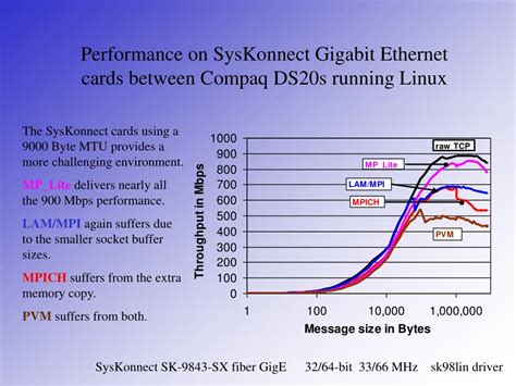 Ppt Protocol Dependent Message Passing Performance On Linux Clusters