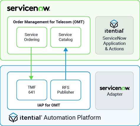 Itential Products For Servicenow