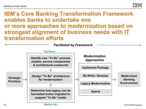 Core Banking Transformation Solutions To Standardize Processes And Cut Costs Pdf Computer