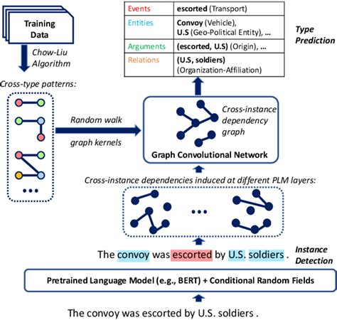 Figure 1 From Learning Cross Task Dependencies For Joint Extraction Of