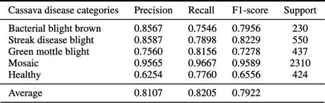 Table 7 From Enhanced Crop Disease Detection With Efficientnet Convolutional Group Wise