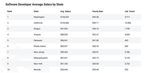 Software Developers Salary Guide Q4 2022 Update