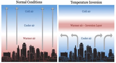 Temperature Inversion