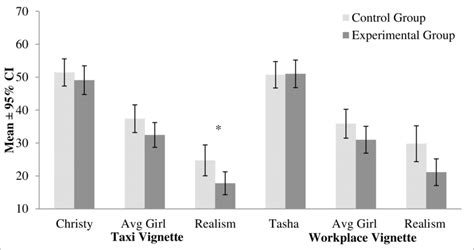 Mean Scores And 95 CIs For Study Outcome Measures Named Character Download Scientific