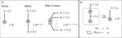 A Quick Introduction To Tensor Networks A Tensors In The Tn Are Download Scientific Diagram