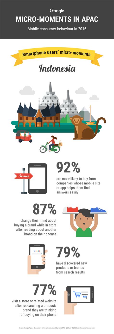 Smartphone Users Micro Moments Mobile Consumer Behaviour In Indonesia Lovely Mobile News