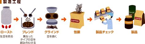 드립커피와 인스턴트커피의 제조과정 네이버 블로그