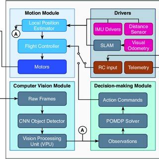 PDF UAV Framework For Autonomous Onboard Navigation And People Object Detection In Cluttered