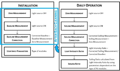 Schematic Of The Measurement Process Steps And Of The Calibration