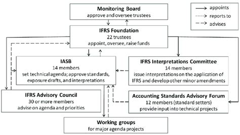 Iasb Structure