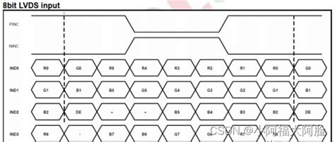 Verilog语言：rgb信号转lvds信号驱动lcd显示屏rgb转lvds Csdn博客