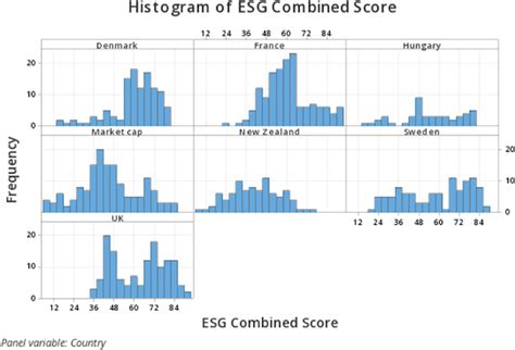 Histogram Of Esg Combined Scores Green Countries Vs Benchmark