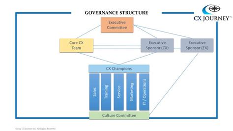 Governance Structure How To Take Your Cx Team Cross Functional Getfeedback