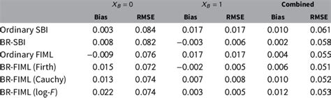 Bias And Rmse In Estimating P B Download Scientific Diagram