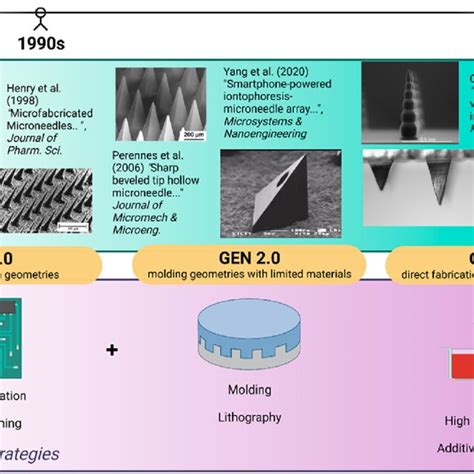 History Of Map Development A Timeline Depicting Development Of Maps Download Scientific