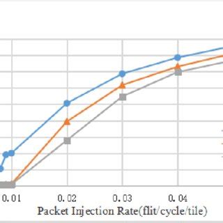 The Network Latency For 64 Cores Download Scientific Diagram