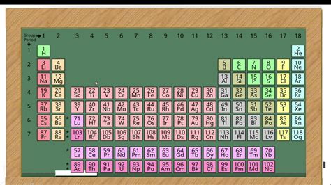 Mnemonics To Learn Periodic Table Easiest Way To Learn Modern
