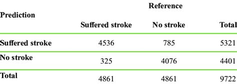 Classification Matrix Of Gradient Boost Tree Model On Data With Smote Download Scientific