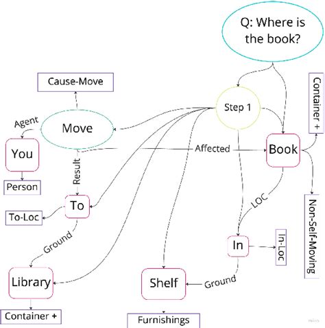 figure 4 from the role of semantic parsing in understanding procedural