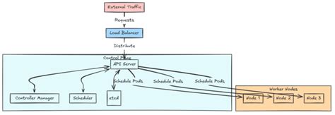 Configuring Kubernetes High Availability With Microk8s Virtualization