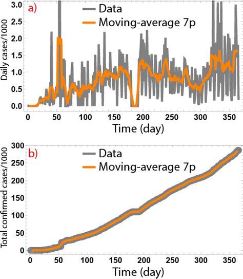 A The Number Of Infected People Per Day And B The Total Number Of