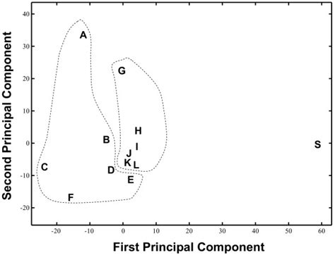 classical multidimensional scaling mds plot of various automatically
