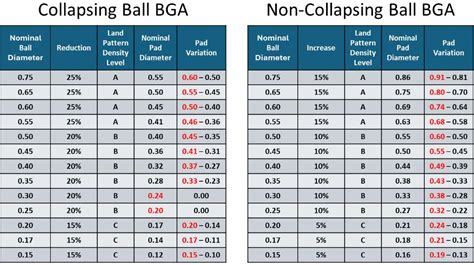 Ipc 7351 Collapsing And Non Collapsing Bga Balls Pcb Libraries Forum