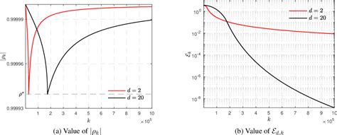 Figure 4 From Improving Fast Iterative Shrinkage Thresholding