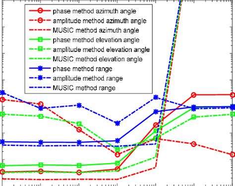 Rmses Of Location Estimations For Single Source In The Lossy Medium