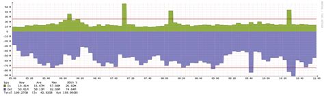 Difference In Graphics Between Cacti And Librenms Help LibreNMS Community