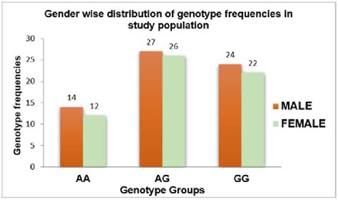 Gender Wise Distribution Of Genotype Frequencies In Study Population Download Scientific Diagram