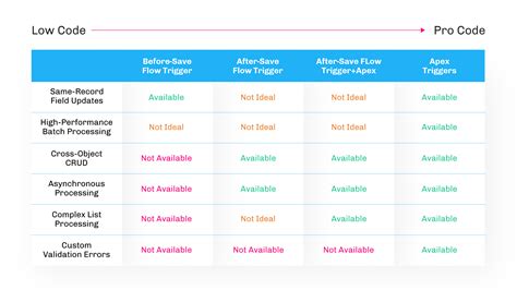 Salesforce Flow Builder Vs Apex Salesforce Ben