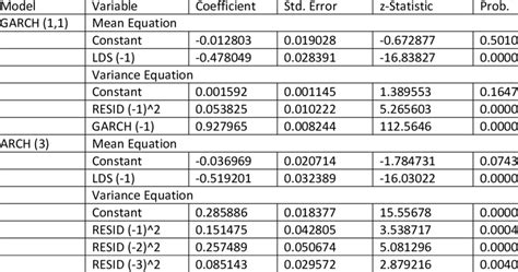 Parameter Estimation Of Models Garch 1 1 And Arch 3 Download Scientific Diagram