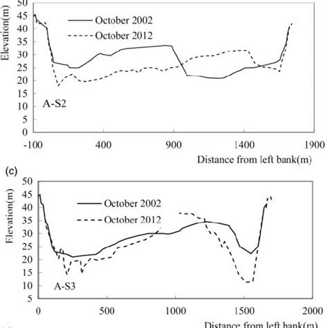 Spatial And Temporal Variability For Cross Sections In The Shashi Download Scientific Diagram