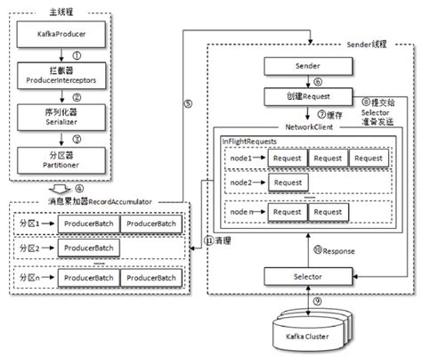 kafka学习 kafka producer生产者 大龄码农生活的博客 csdn博客