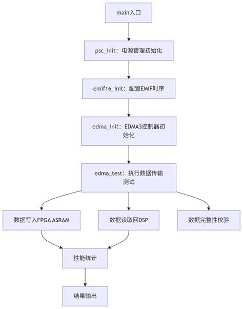 Fpga实现emif接口与dsp交互，fpga Dsp异构方案，提供3套工程源码和技术支持 知乎