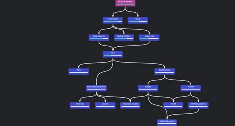 Mohammed Ayoub Nedjima On Linkedin Leetcode Programming Algorithms Neetcode 100problemssolved