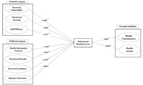 Structural Model Source Adapted From Guo Et Al 2015 And Rogers 1975 Download Scientific