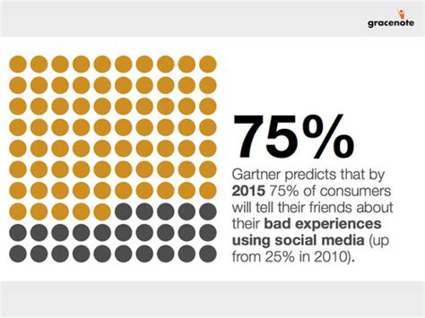 Design Based Process Improvement Customerthink
