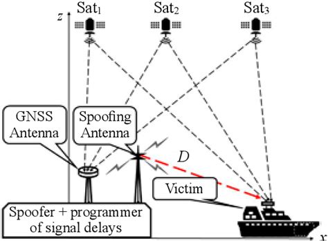 Figure 2 From GPS GNSS Spoofing And The Real Time Single Antenna Based Spoofing Detection System