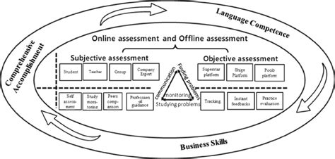 online and offline assessment download scientific diagram