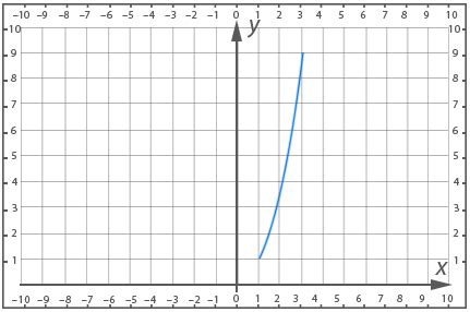 Function y x² and its graph
